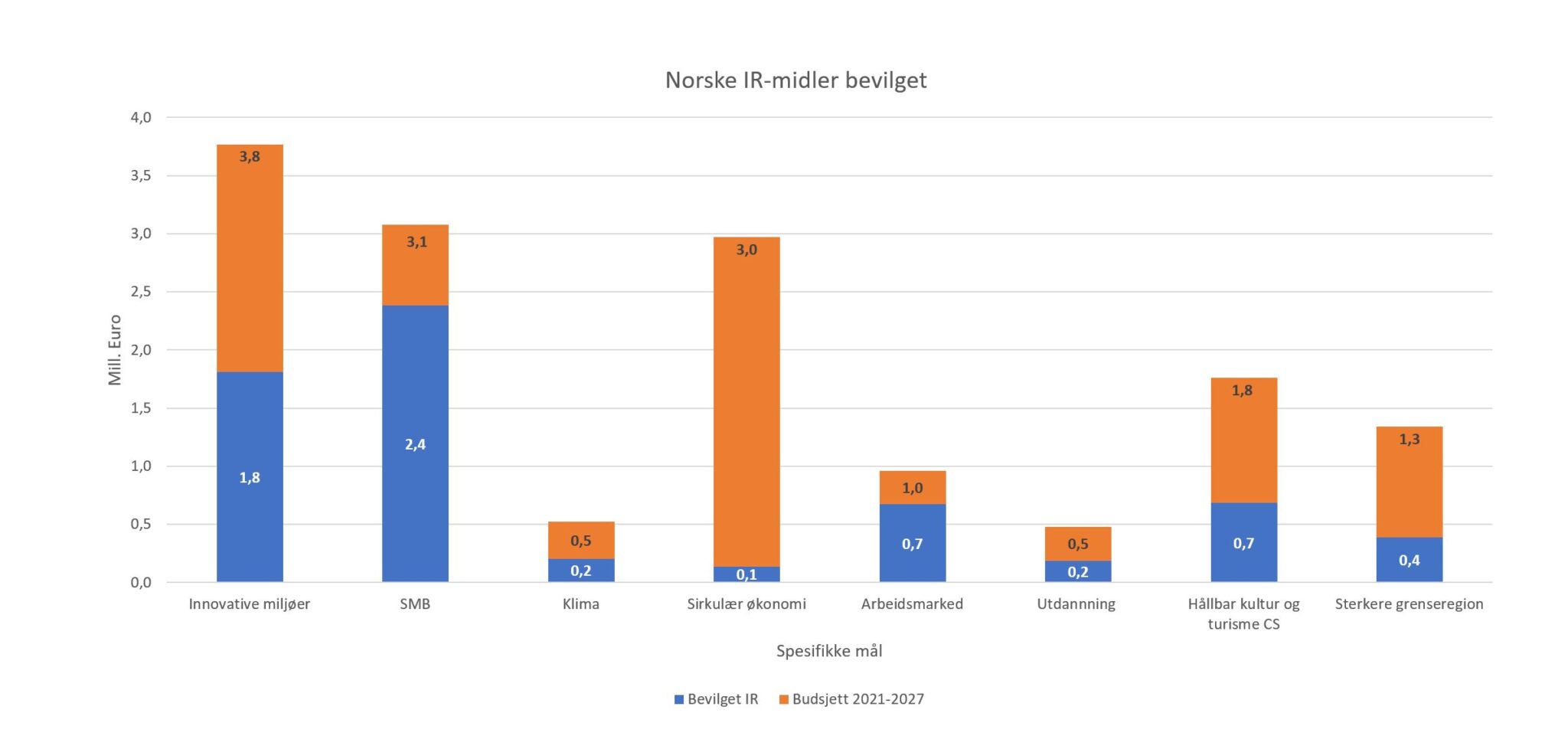 Tillgängliga medel att söka vid call 5 - Interreg Sverige-Norge